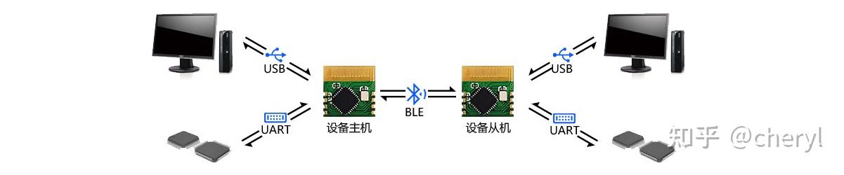 BLE/UART/USB三向透传方案 - 知乎