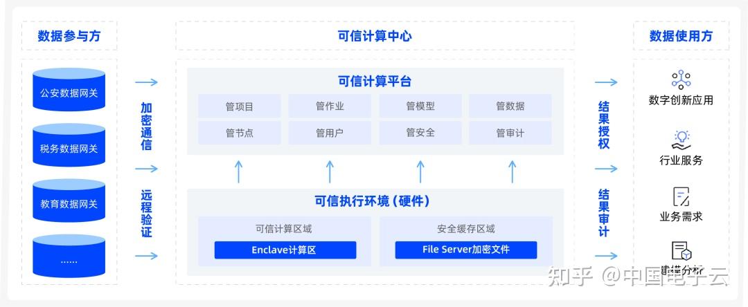 中国系统飞瞰数据安全沙箱，如何高效推动政务数据流通融合？ 知乎 9780