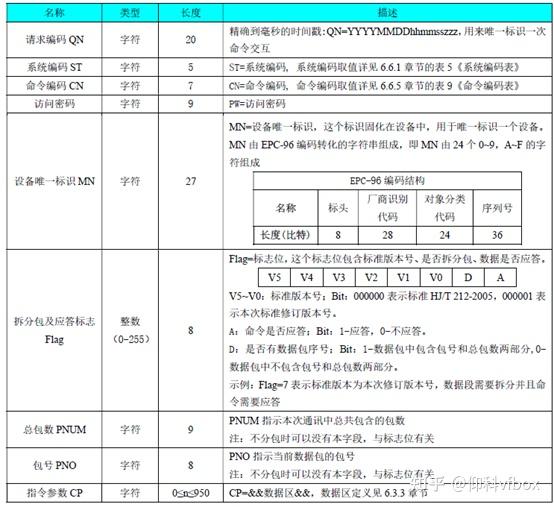 全面了解环保HJ212协议和项目实现 - 知乎