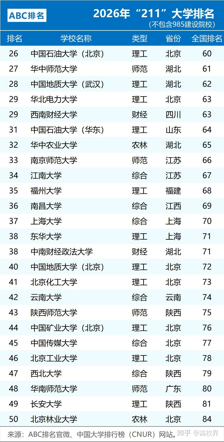 2026年211大学排名，正式发布 - 知乎