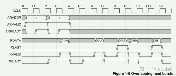深入理解AMBA总线（十二）AXI突发传输和AXI控制信号 - 知乎