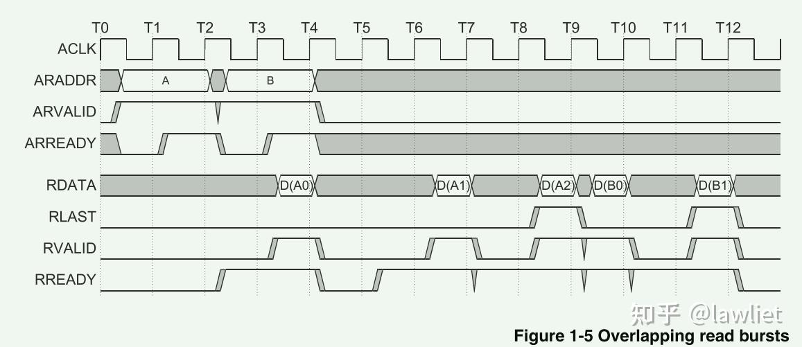 深入理解AMBA总线（十二）AXI突发传输和AXI控制信号 - 知乎