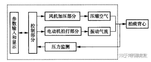 排痰方法之 高频胸壁振荡（HFCWO） - 知乎