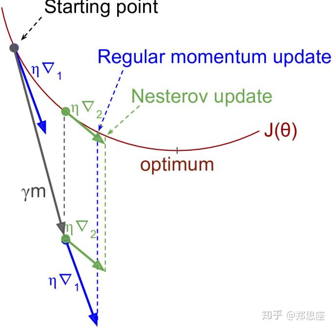 谈谈优化算法之一（动量法、Nesterov法、自然梯度法） - 知乎