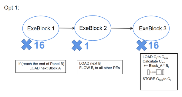 一个面向RISC-NN架构的GEMM实现 - 知乎