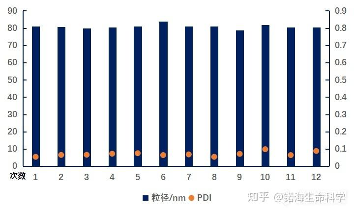 核酸脂质纳米粒科普——粒径、PDI - 知乎