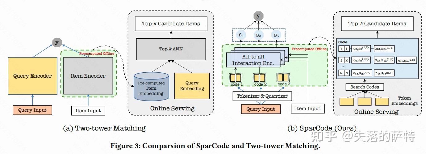 [SIGIR'23|Huawei]Beyond Two-Tower Matching - 知乎