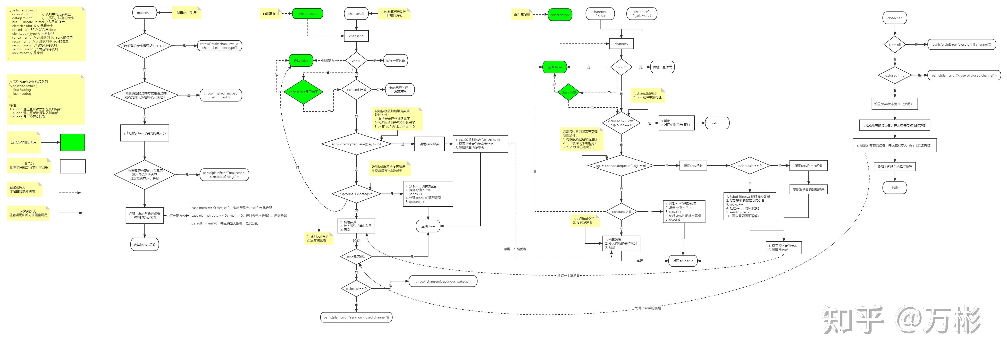 golang chan 原理一个流程图搞定 - 知乎