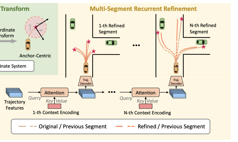 《SmartRefine: A Scenario-Adaptive Refinement Framework for Efficient Motion Prediction》阅读 - 知乎
