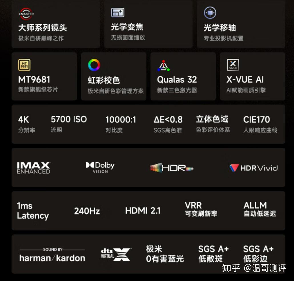 2025投影仪保姆级选购攻略，极米Z6X Pro/Z7X高亮版/H6高亮定焦版/RS20 Pro max/RS20 Ultra max推荐合集（2000元到10000元档位） - 知乎