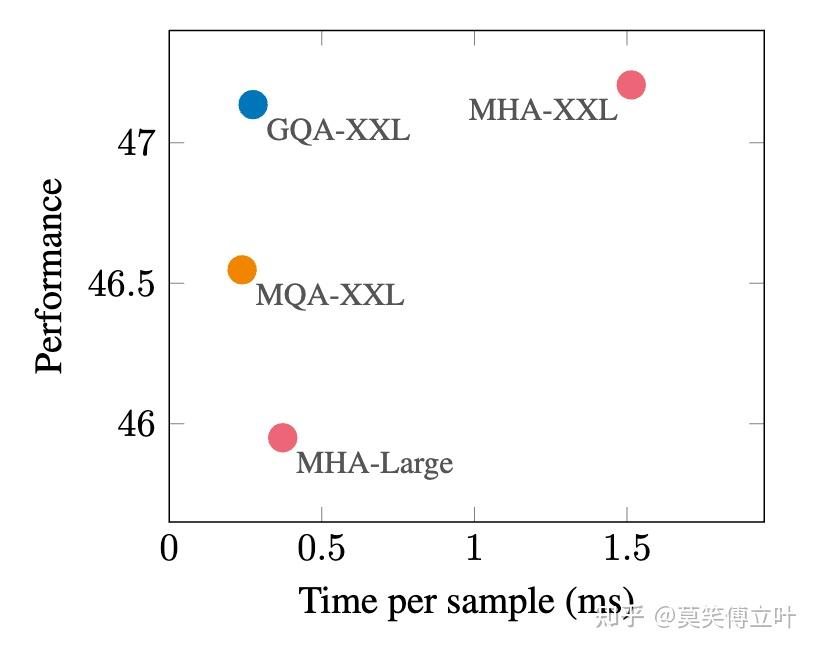 [LLM] Group query attention 加速推理 - 知乎