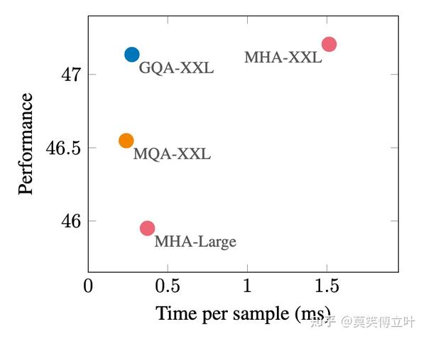 Llm Group Query Attention 加速推理 知乎 