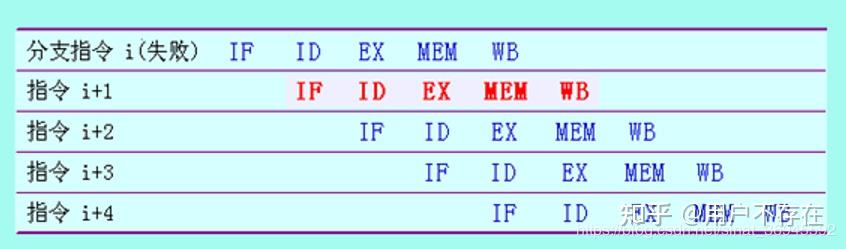 王道计组整理—中央处理器—指令流水线的冲突处理 - 知乎