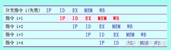 王道计组整理—中央处理器—指令流水线的冲突处理 - 知乎