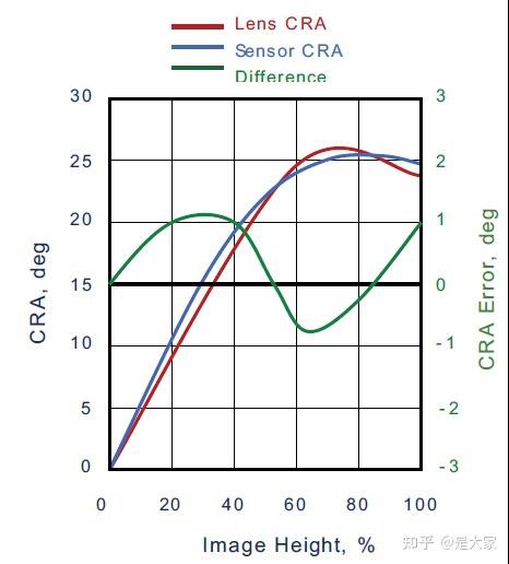 芯片CRA角度与镜头选型的匹配关系（二）_常见问题_新闻资讯_高清人像识别USB网络摄像头模组定制厂家