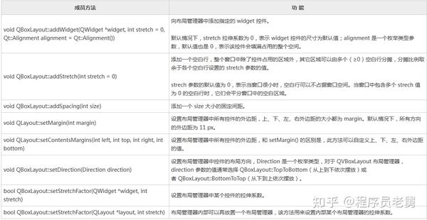 Qt布局管理详解（5种布局控件） - 知乎