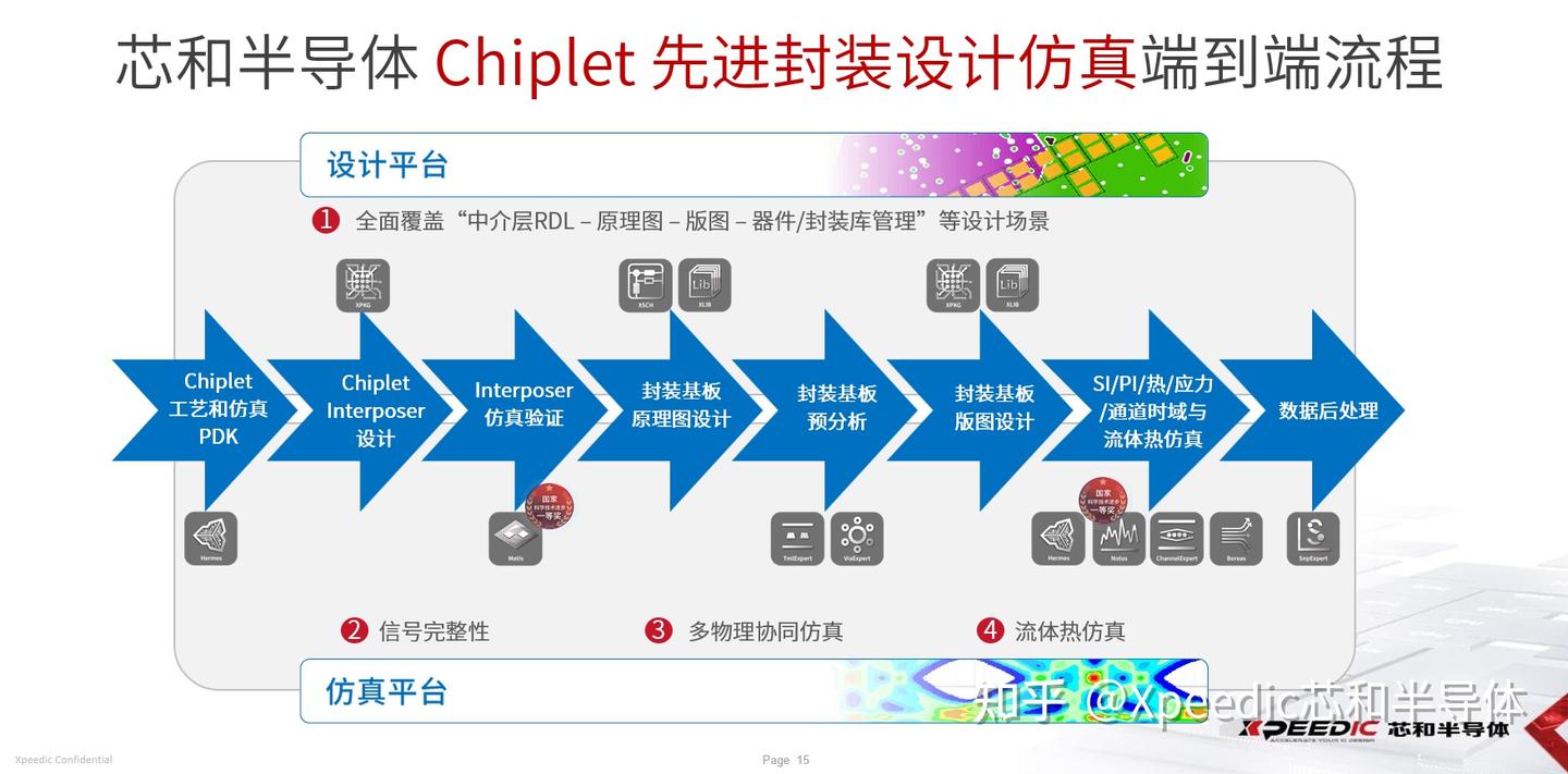 AI算力爆发下的Chiplet革命：芯和半导体EDA工具应对先进封装挑战 - 知乎