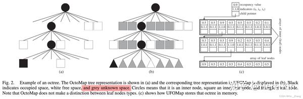 【论文阅读】RAL2020: UFOMap An Efficient Probabilistic 3D Mapping Framework That Embraces the Unknown - 知乎