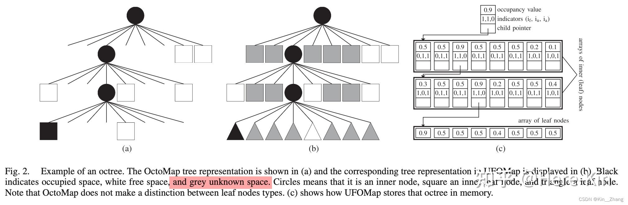 【论文阅读】RAL2020: UFOMap An Efficient Probabilistic 3D Mapping Framework That Embraces the Unknown - 知乎