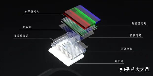 OLED与LCD屏幕工作原理与优劣 - 知乎