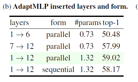 Parameter-efficient transfer learning in computer vision - 知乎