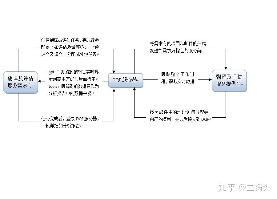 DQF动态质量评估框架介绍 - 知乎