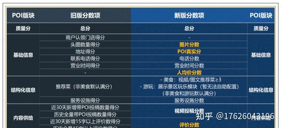 抖音本地生活服务之商家POI地址门店经营评分指南 - 知乎