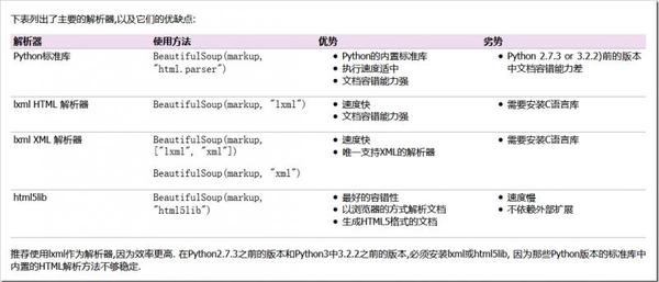 python爬虫之Beautifulsoup模块用法详解 - 知乎