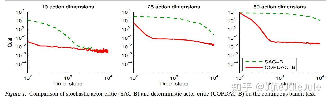 Deterministic Policy Gradient Algorithms（DPG）确定性策略梯度算法 - 知乎