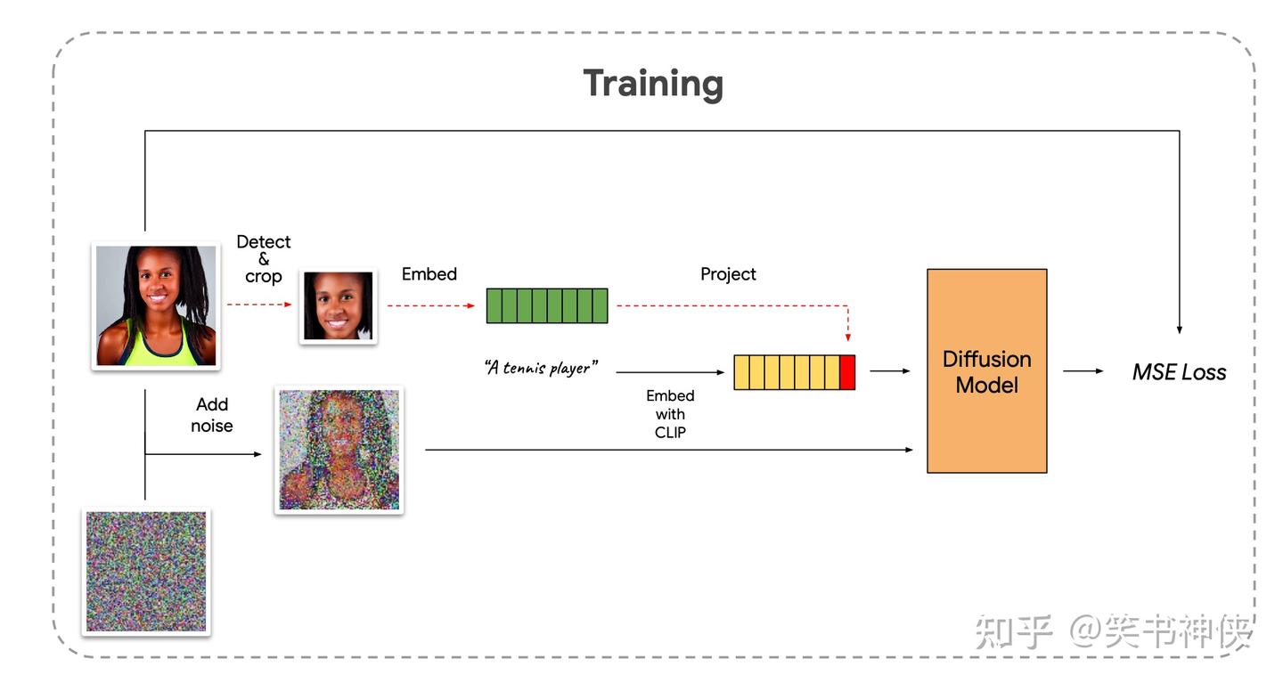 Diffusion Personalization Methods系列文章总结 - 知乎