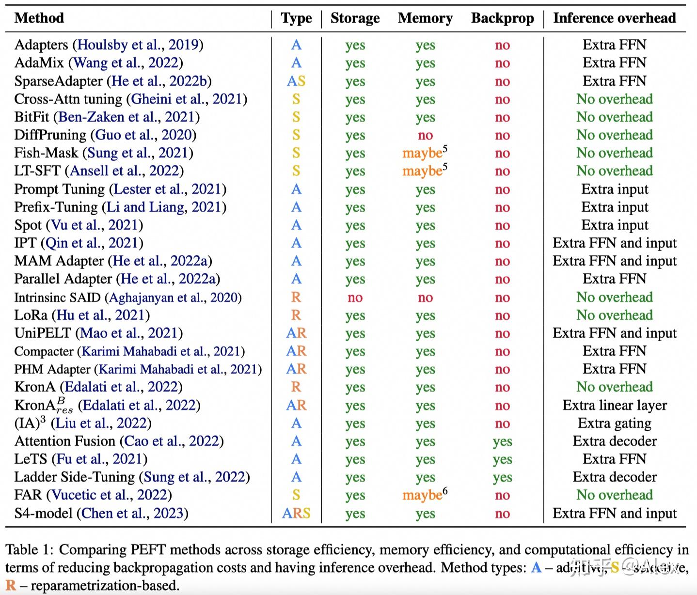 LLM从0到1之PEFT - 知乎