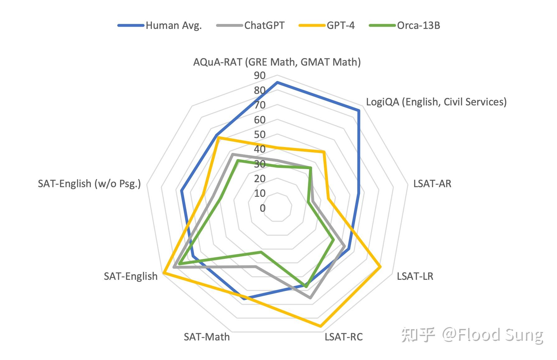 AGI最前沿：GPT-4之后大模型学术进展速览 - 知乎