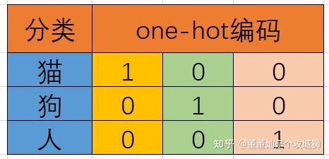 深入浅出 one-hot - 知乎