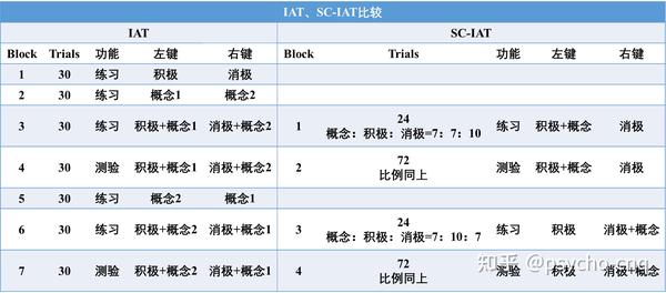 经典IAT的修改方案：单属性内隐联想测验（SA-IAT）、单靶内隐联想测验（ST-IAT）和单类内隐联想测验（SC-IAT） - 知乎