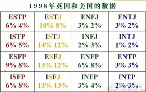 MBTI16类型人格的性格/性别/气质的人口分布比例： - 知乎