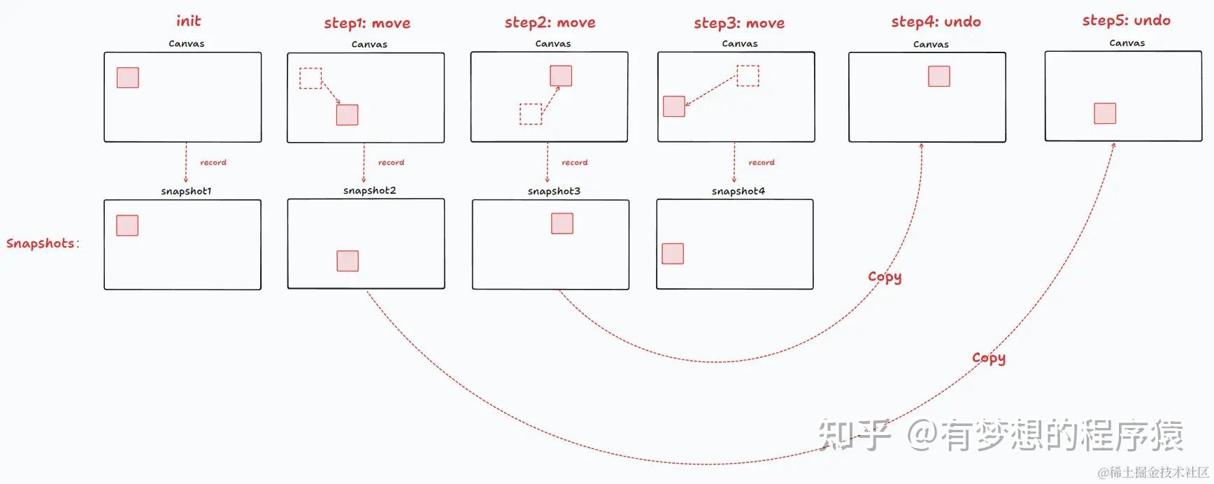 低代码实践：原生 JS 实现简易低代码 demo + undo、redo 操作，这撤消、重做快给我整懵了！😤😤😤 - 知乎