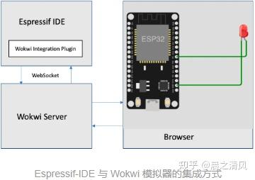 在Espressif-IDE中使用Wokwi仿真ESP32 - 知乎
