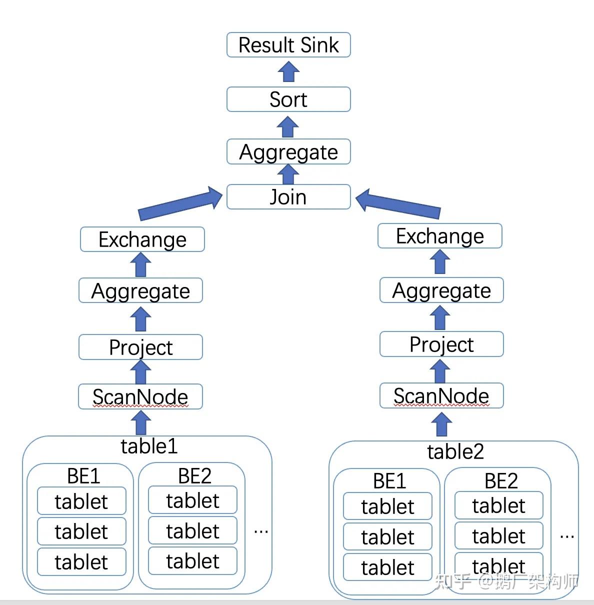 【后台技术】StarRocks执行原理与SQL性能优化策略探索 - 知乎