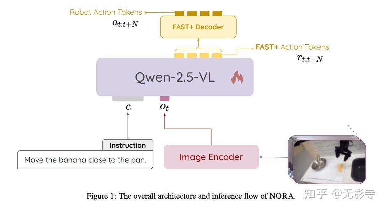 Phi-4-reasoning：微软14B参数推理模型挑战大型开源模型、MiMo-7B：小米开源推理模型，从预训练到后训练全面优化、NORA ...