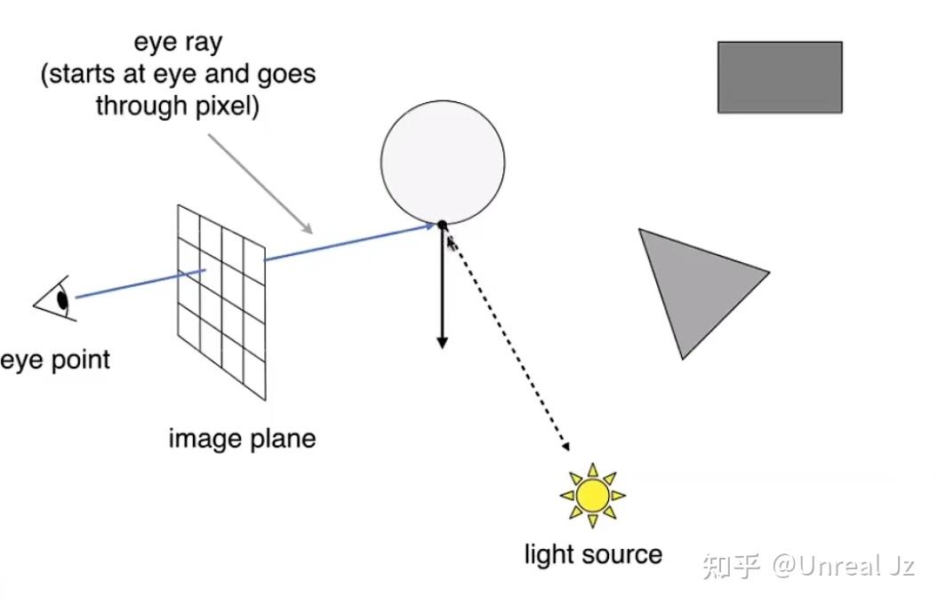 计算机图形学基础内容（十二） 光线追踪1(Whitted-Style Ray Tracing) - 知乎