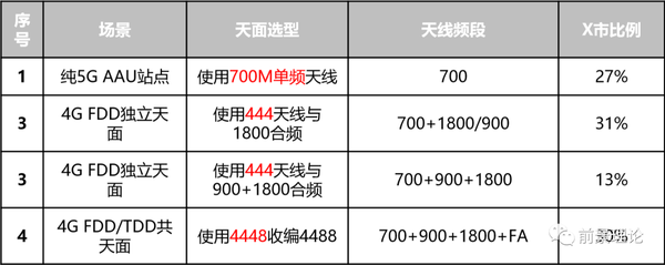 5G 700M天线讲解 - 知乎