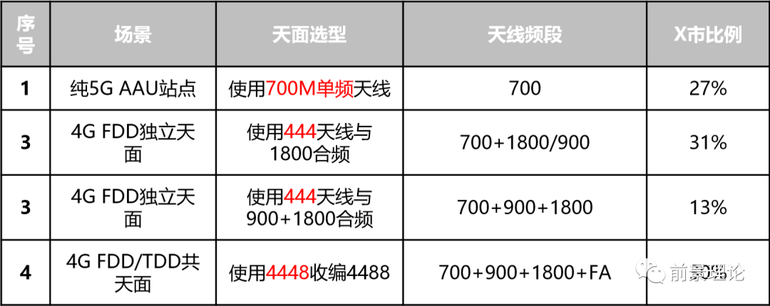 5G 700M天线讲解 - 知乎