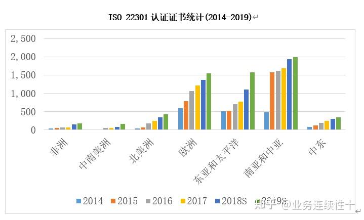 ISO 22301：2019白皮书 - 知乎
