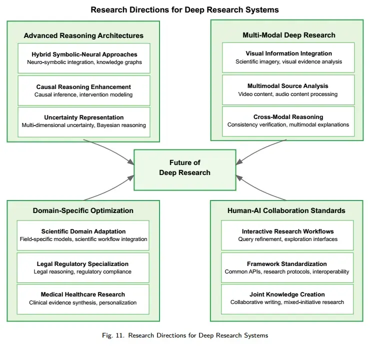 浙大团队95页综述：Deep Research是什么？有什么用？怎么用？ - 知乎