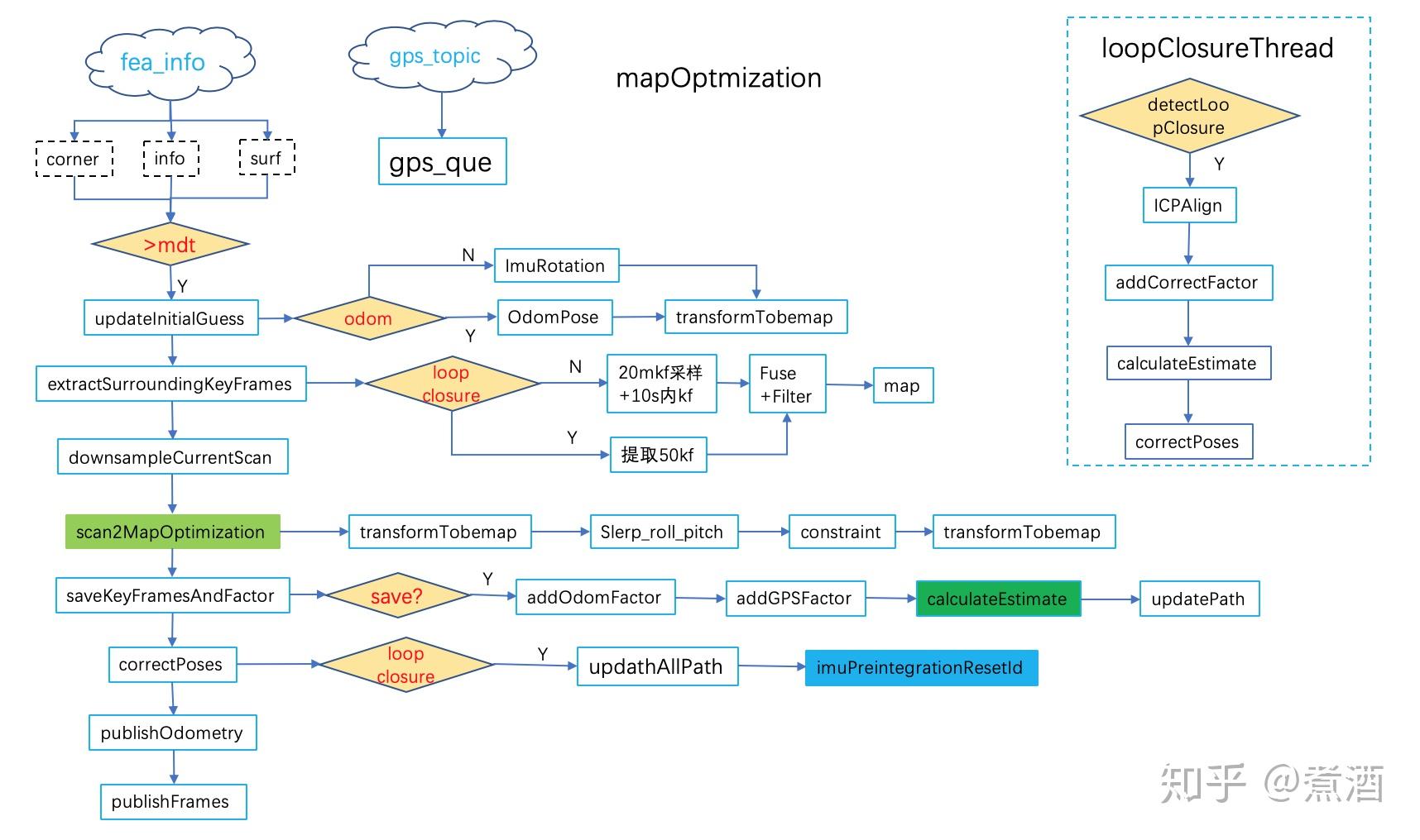 Lio-sam流程浅析 - 知乎