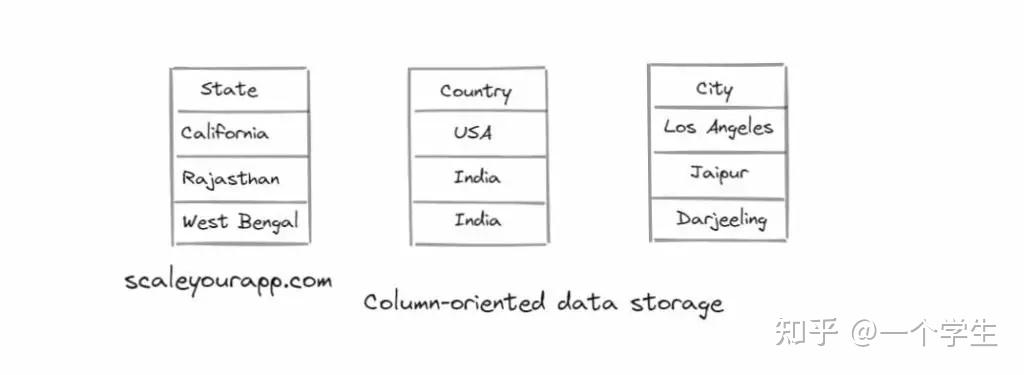Wide-column Database – 理解 - 知乎