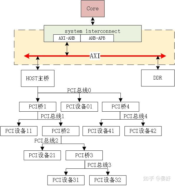 图文详解PCI/PCIe协议 - 知乎