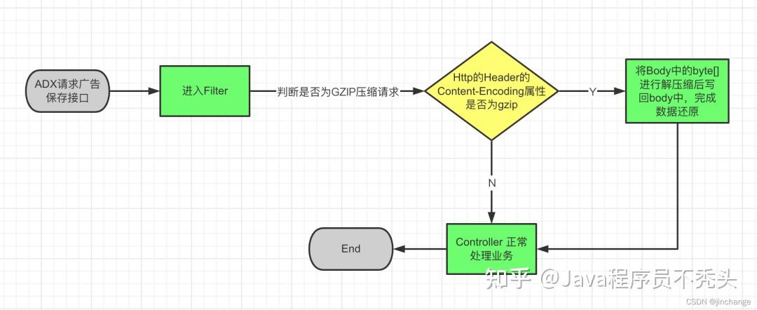 Spring Boot + Gzip 压缩超大 JSON 对象，传输大小减少一半 - 知乎