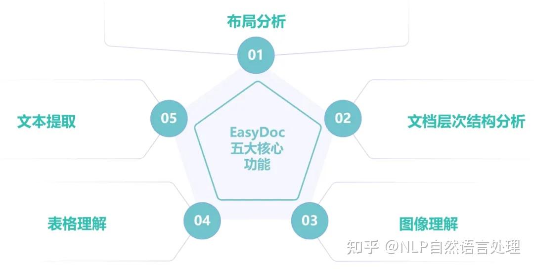 根源解决RAG幻觉！EasyLink | 推出颠覆性的文档解析服务：EasyDoc ，可在线体验！ - 知乎