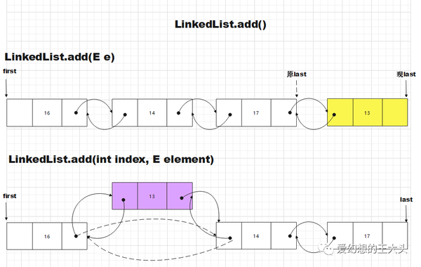 Java集合框架List--LinkedList - 知乎